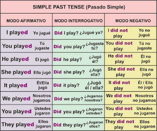 Topics: Table Of The Past Simple!